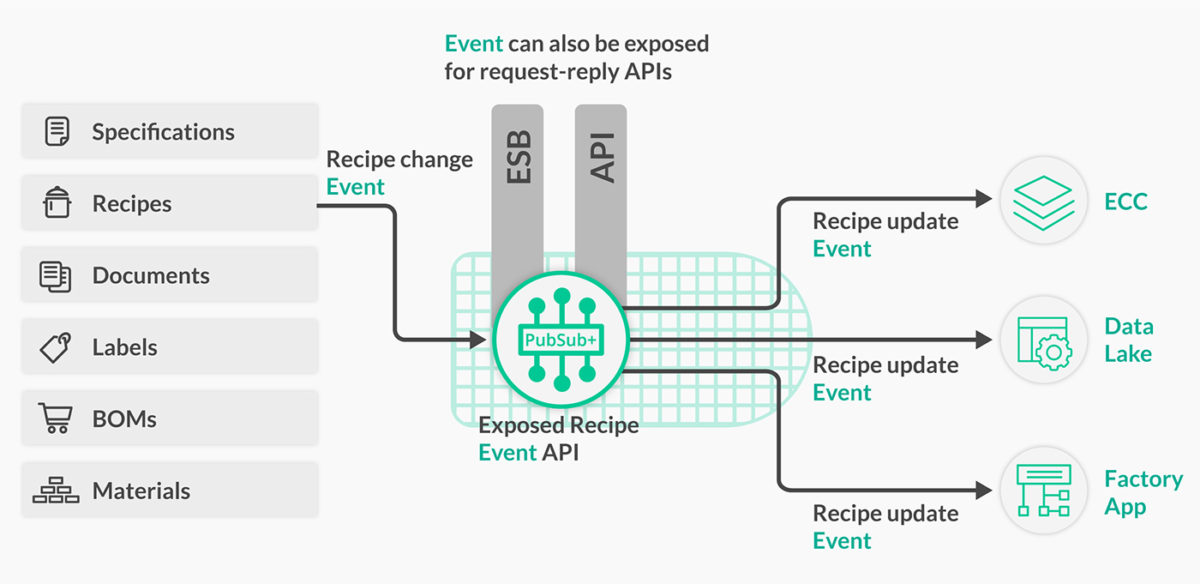 SAP - An Event Mesh for Product Lifecycle Management | Solace