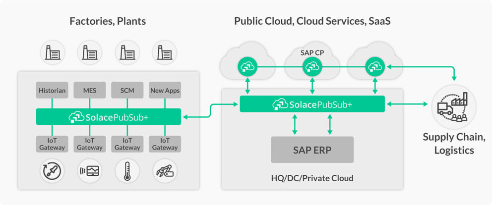 SAP - An Event Mesh for Manufacturing Transformation | Solace