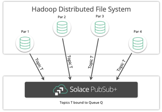 Sending Events in a Distributed Way to PubSub+ with a Spark-Solace ...