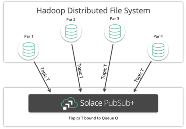 Sending Events in a Distributed Way to PubSub+ with a Spark-Solace ...