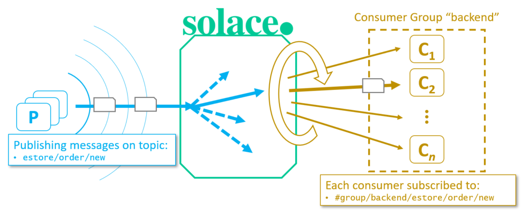Consumer Groups and Consumer Scaling in Solace PubSub+ | Solace