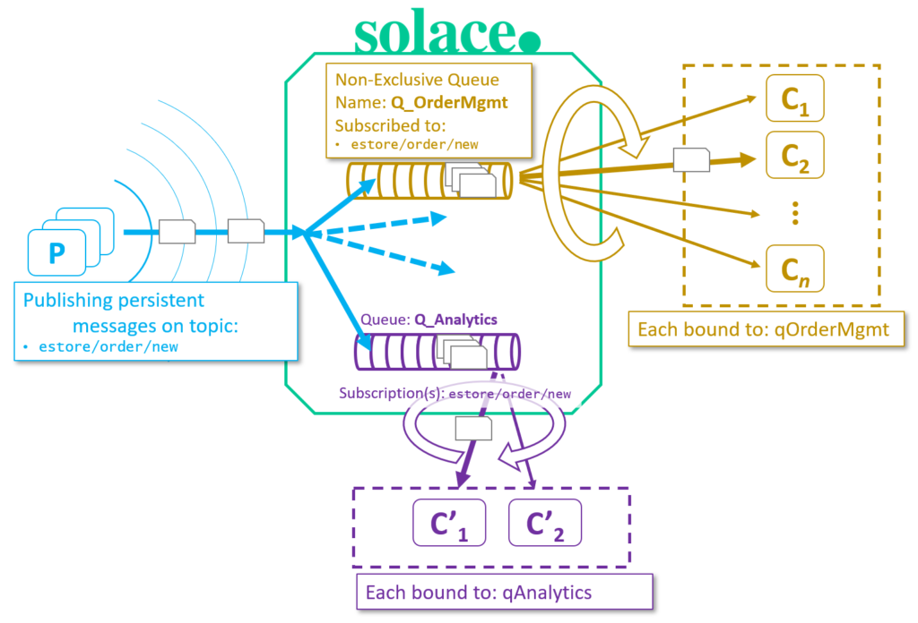 Consumer Groups and Consumer Scaling in Solace PubSub+ | Solace