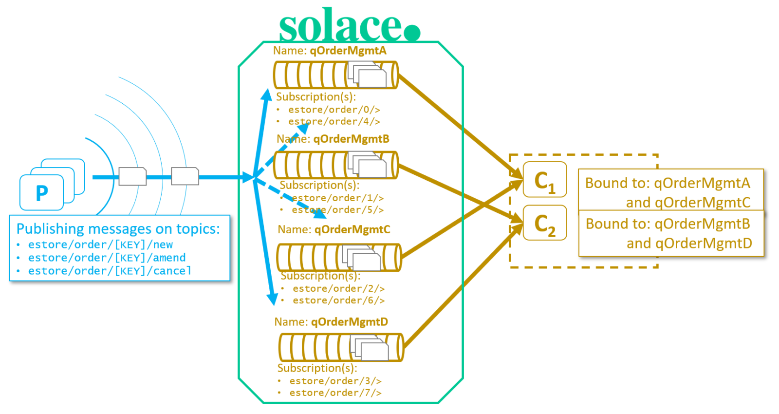 Consumer Groups and Consumer Scaling in Solace PubSub+ | Solace