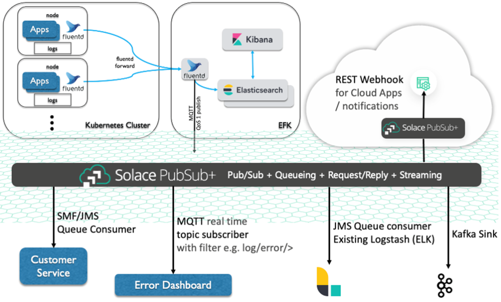 Event-Driven Logging with Elastic Stack | Solace