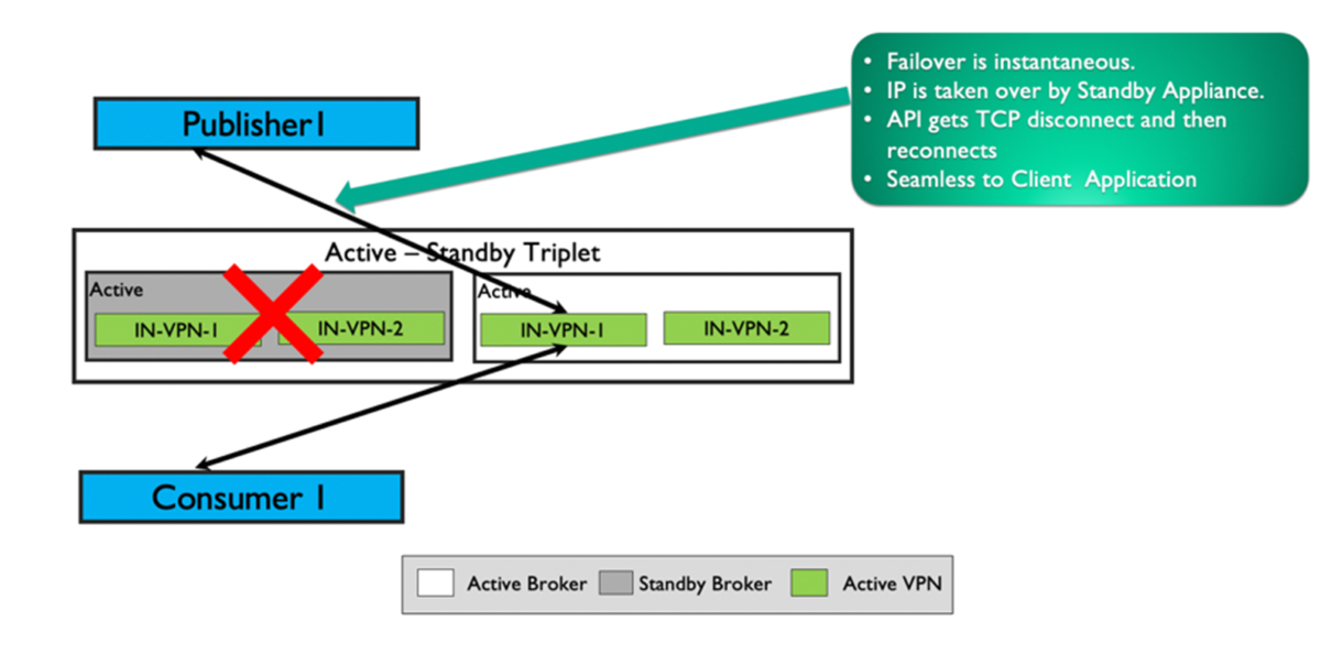 How to Achieve High Availability with Solace PubSub+ Event Broker | Solace