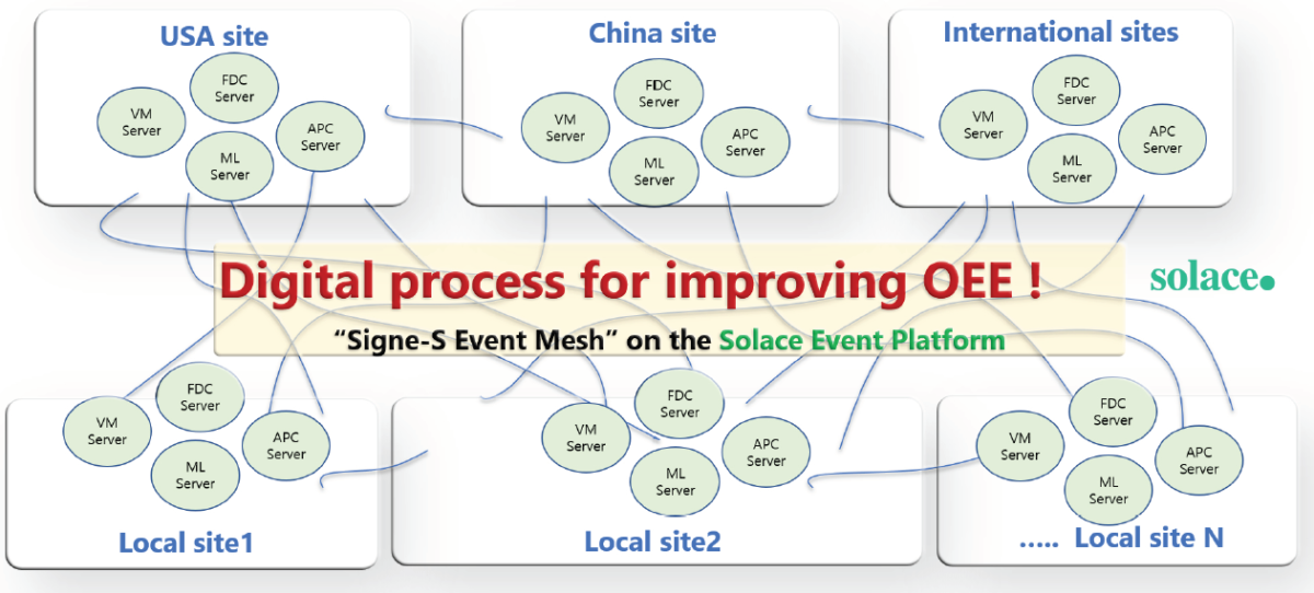Event Mesh & Smart Factories: Manufacturing Digital Transformation