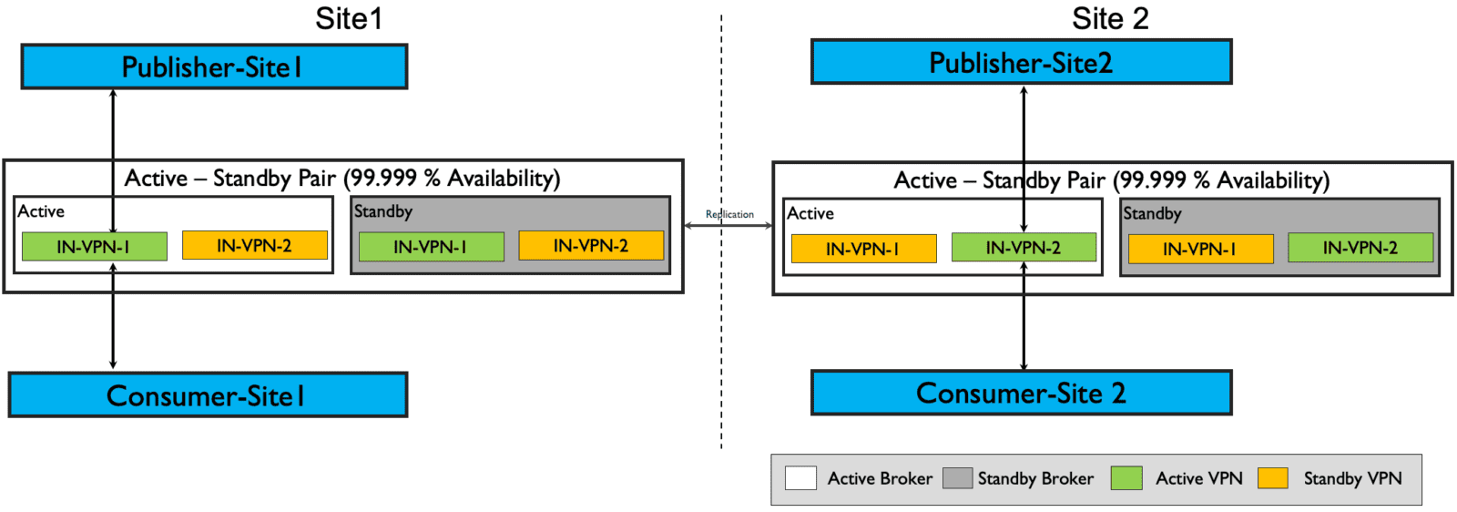 Disaster Recovery in Solace PubSub+ Event Broker | Solace
