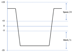 What is Baud Rate and How Does it Relate to Bit Rate? | Solace