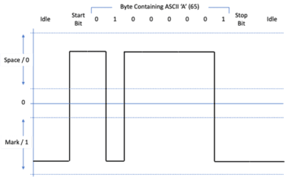 What is Baud Rate and How Does it Relate to Bit Rate? | Solace