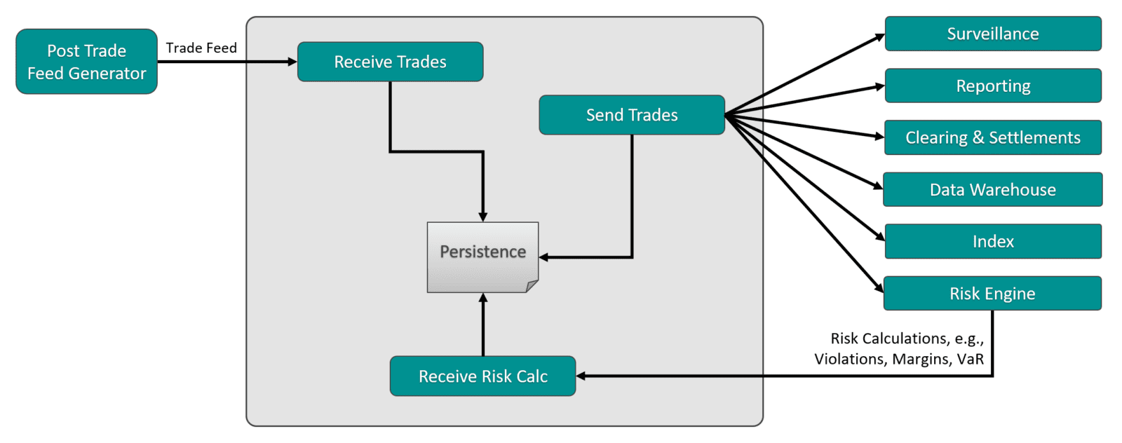 How PubSub+ Platform Distributes Trade Processing Events in Post-Trade ...