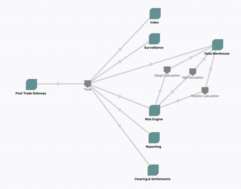 How PubSub+ Platform Distributes Trade Processing Events in Post-Trade ...