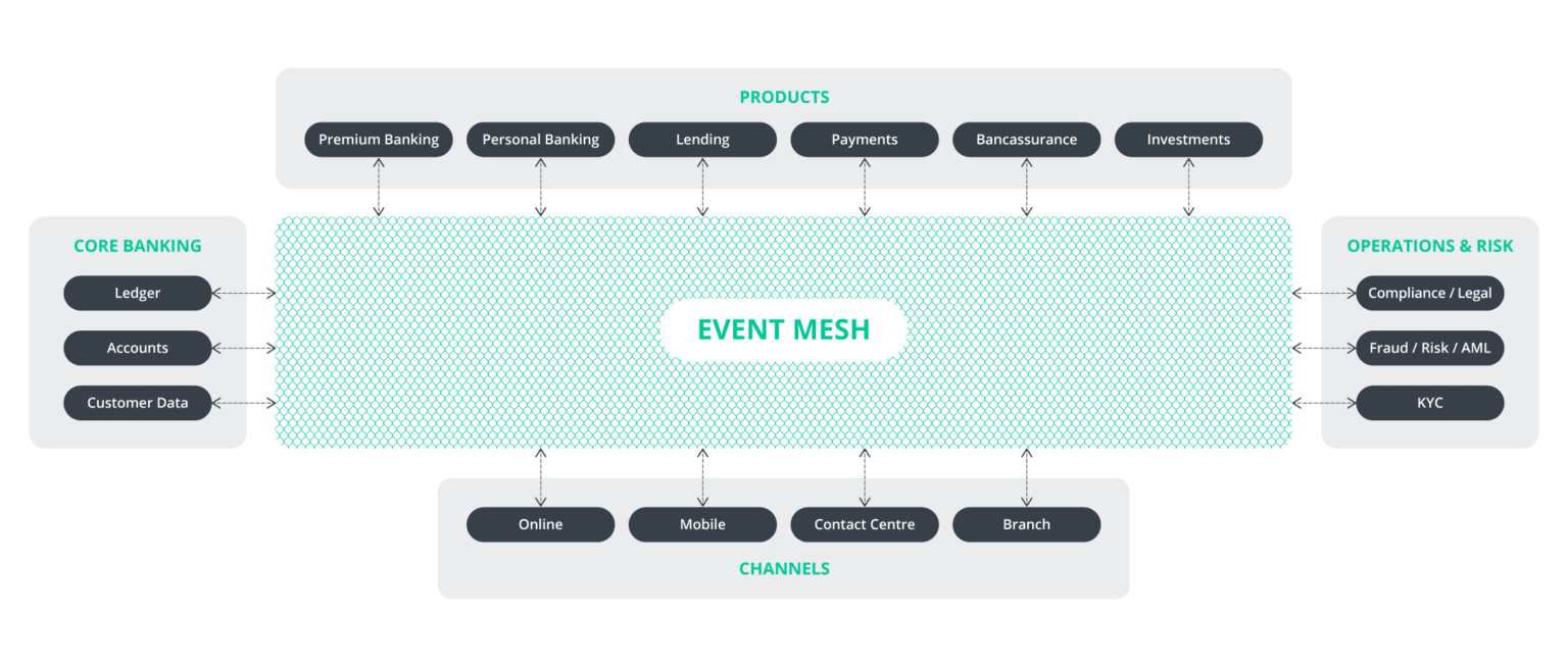 Retail Banking Architecture Transformation with a Solace-enabled Event Mesh