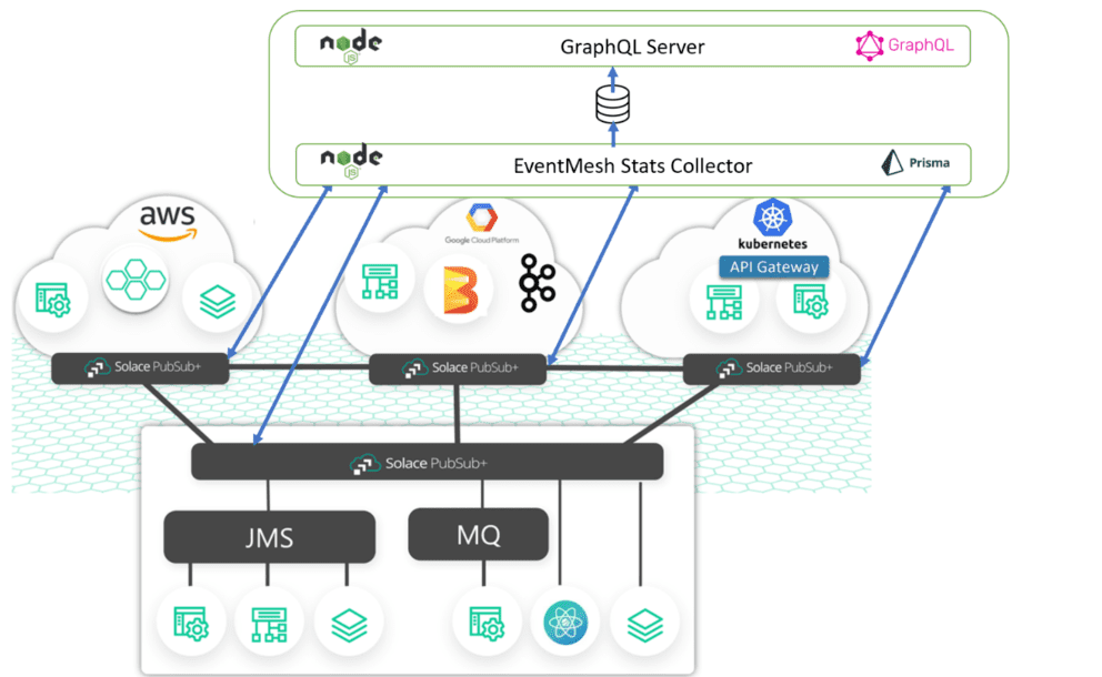 Using GraphQL to Query the State of Your Event Mesh | Solace