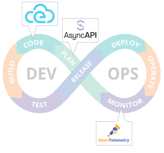 AsyncAPI, CloudEvents, & OpenTelemetry for DevOps