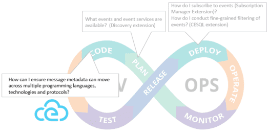 AsyncAPI, CloudEvents, & OpenTelemetry for DevOps