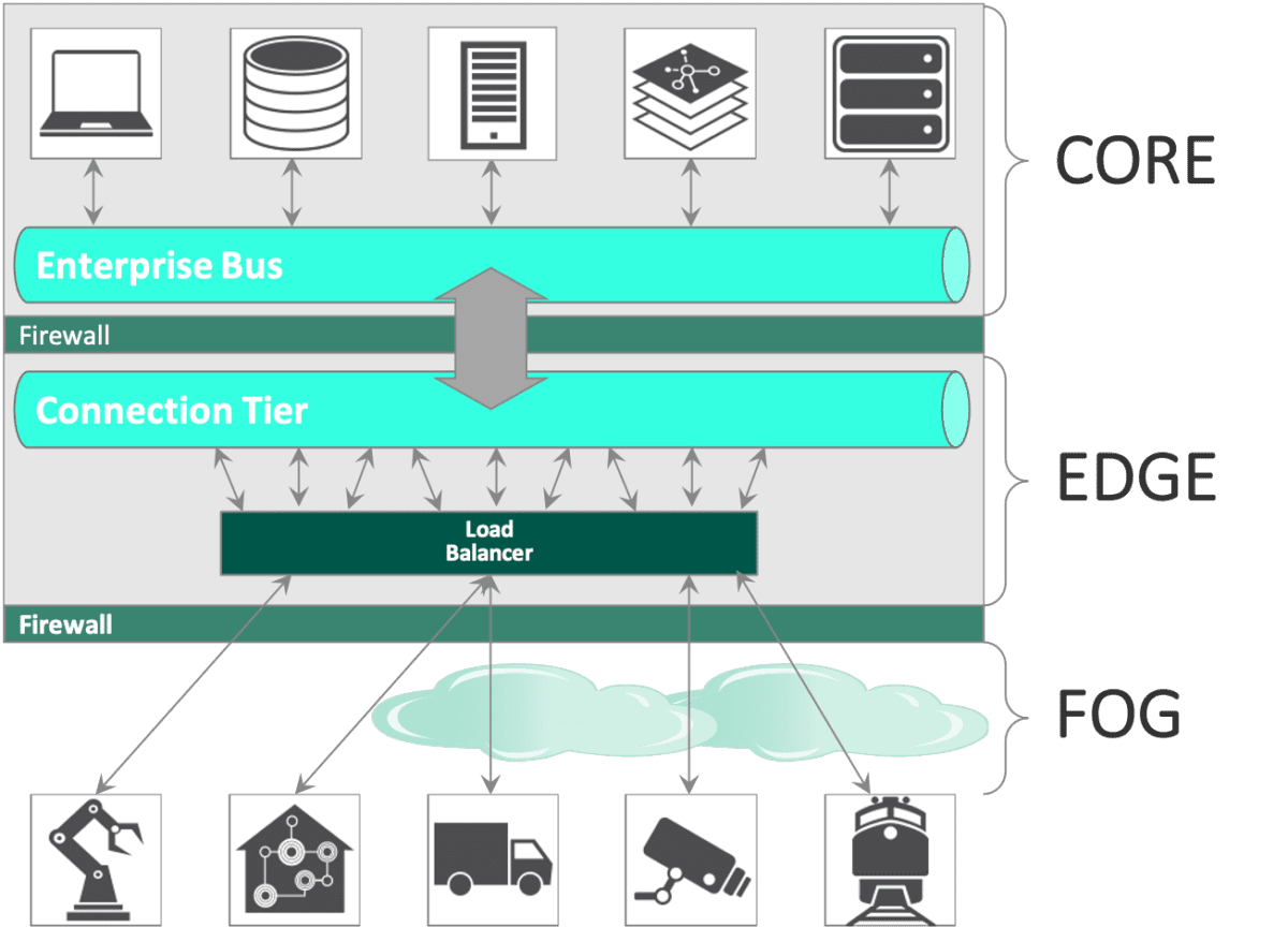 An Example of How Solace is Enabling Smart Living | Solace