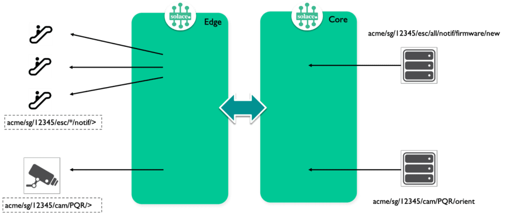 An Example of How Solace is Enabling Smart Living | Solace