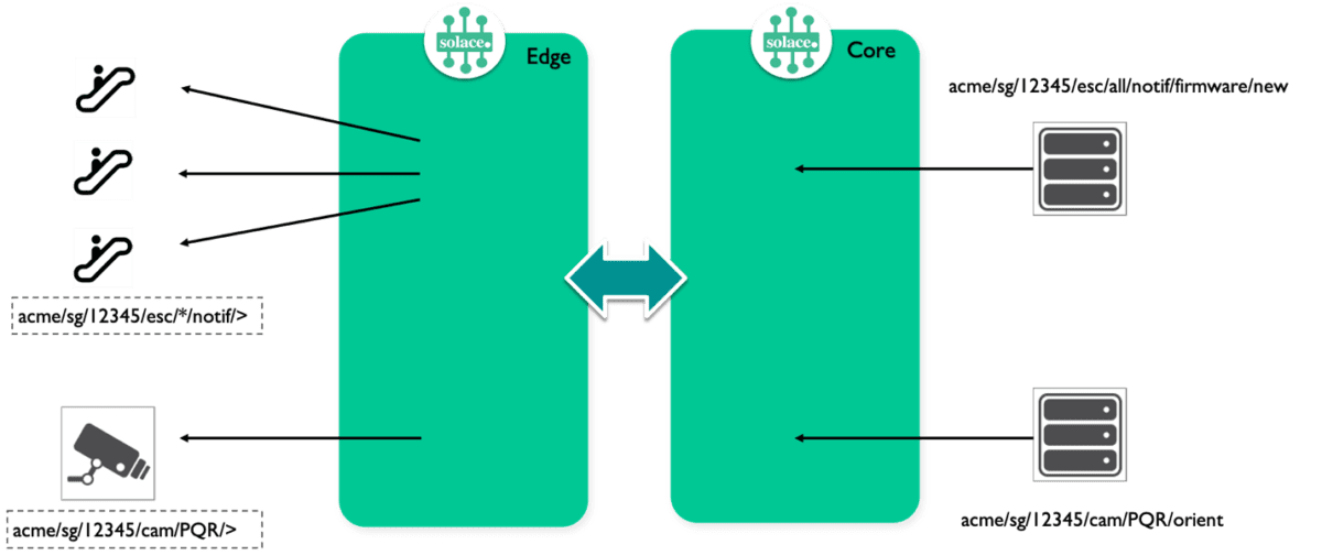 An Example of How Solace is Enabling Smart Living | Solace