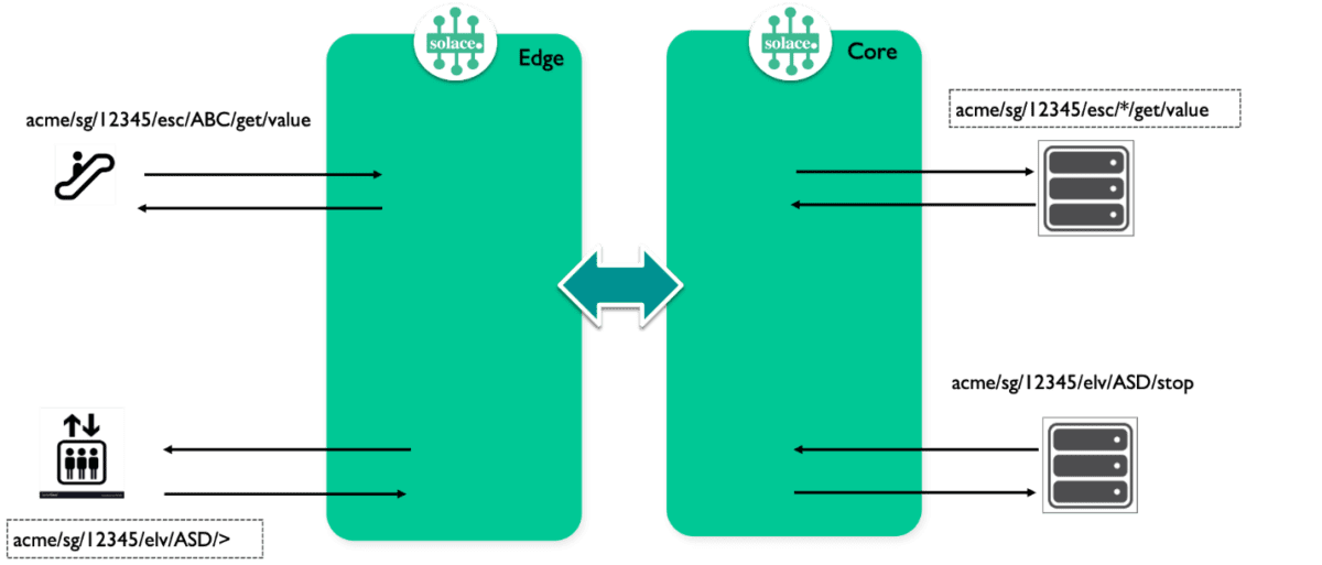 An Example of How Solace is Enabling Smart Living | Solace