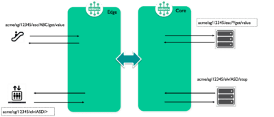 An Example of How Solace is Enabling Smart Living | Solace