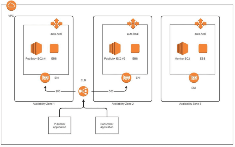 Enterprise scale event platform in cloud — our journey of industry ...