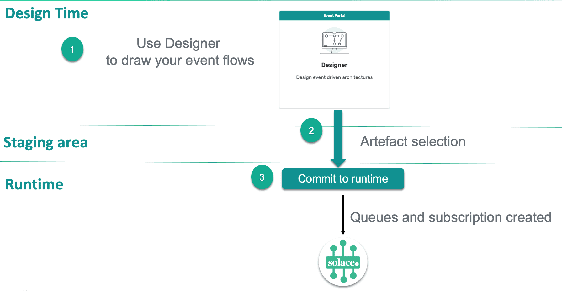 Automating Broker Configuration Using The Solace Pubsub Event Portal