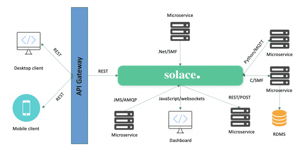 The Relevance of RESTful Apps in Event-Driven Architecture | Solace