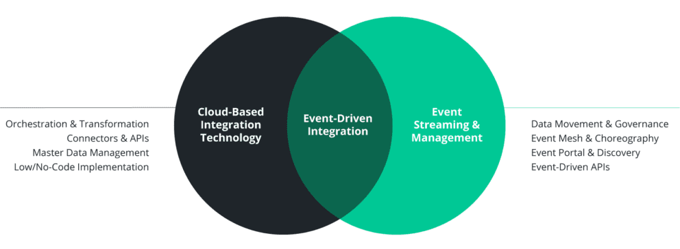Event-Driven Architecture vs. Event-Driven Integration