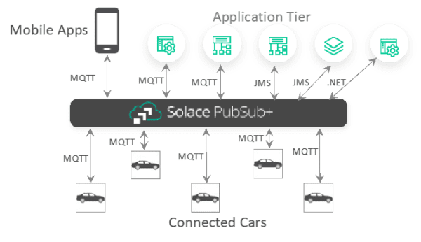 Building a Better “Connected Car” with MQTT 5.0 | Solace
