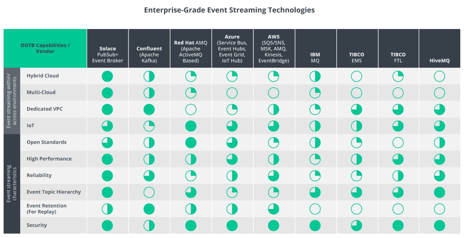 Event Streaming Architecture: Comparing Tools and Technologies
