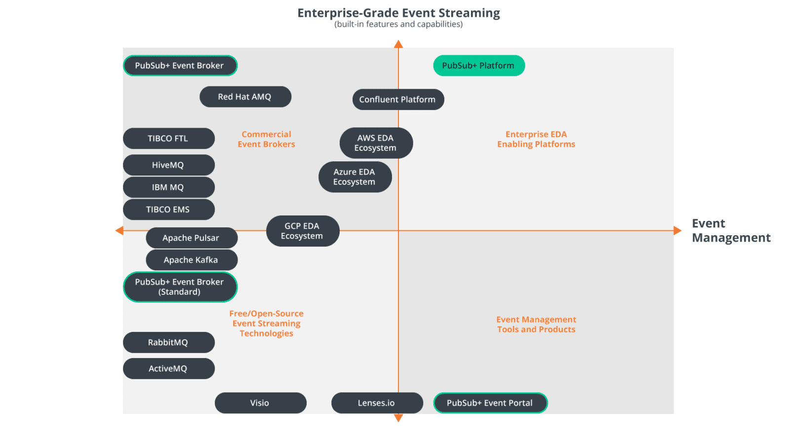 Event Streaming Architecture: Comparing Tools and Technologies