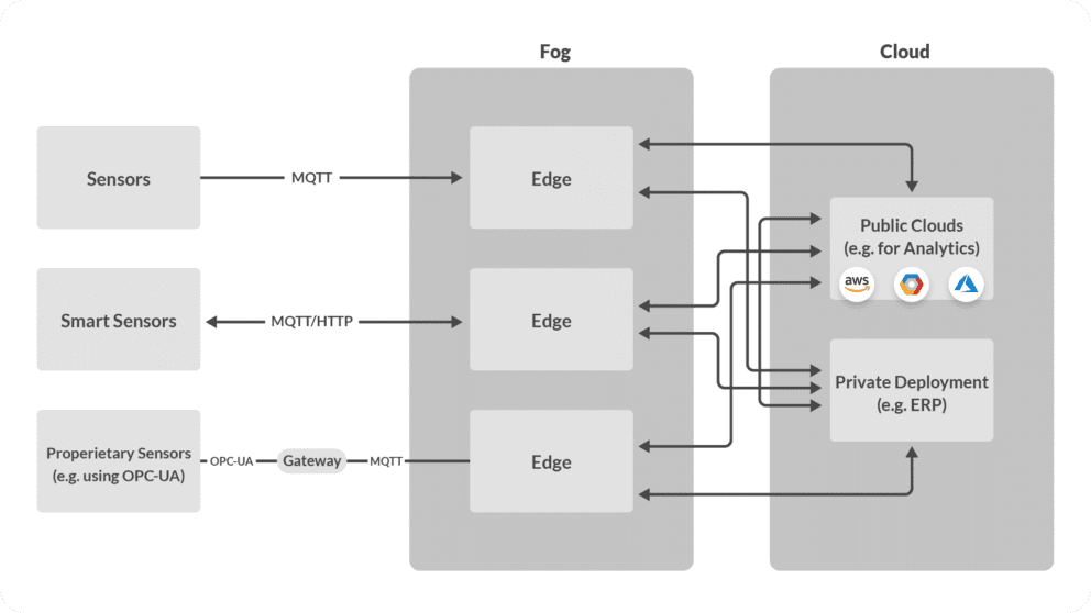 Real-time Data Streaming in IoT: Why and How | Solace