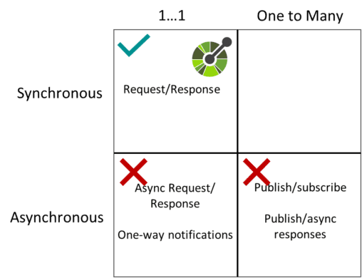 AsyncAPI vs OpenAPI: An Overview