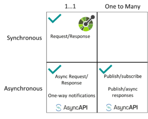 AsyncAPI vs OpenAPI: An Overview