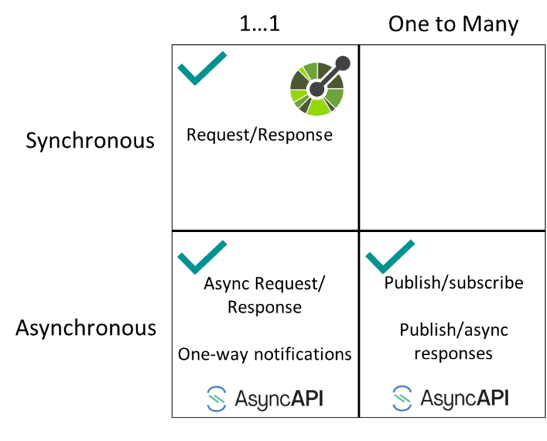 AsyncAPI vs OpenAPI: An Overview