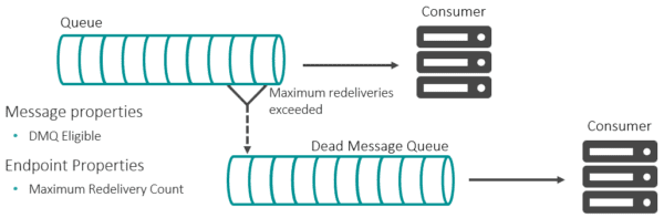 PubSub+ Message Handling Features: Dead Message Queues | Solace