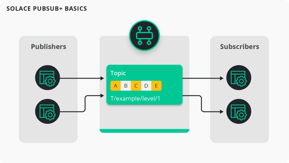 Solace PubSub+ vs Kafka: The Basics | Solace