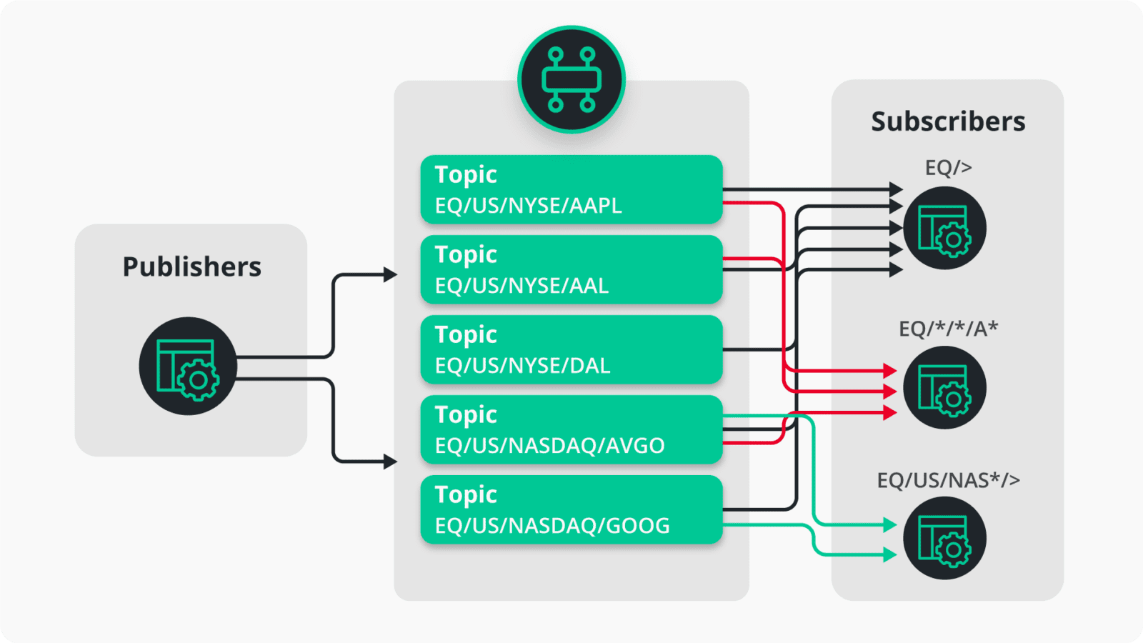 Solace PubSub+ vs Kafka: Filtering | Solace