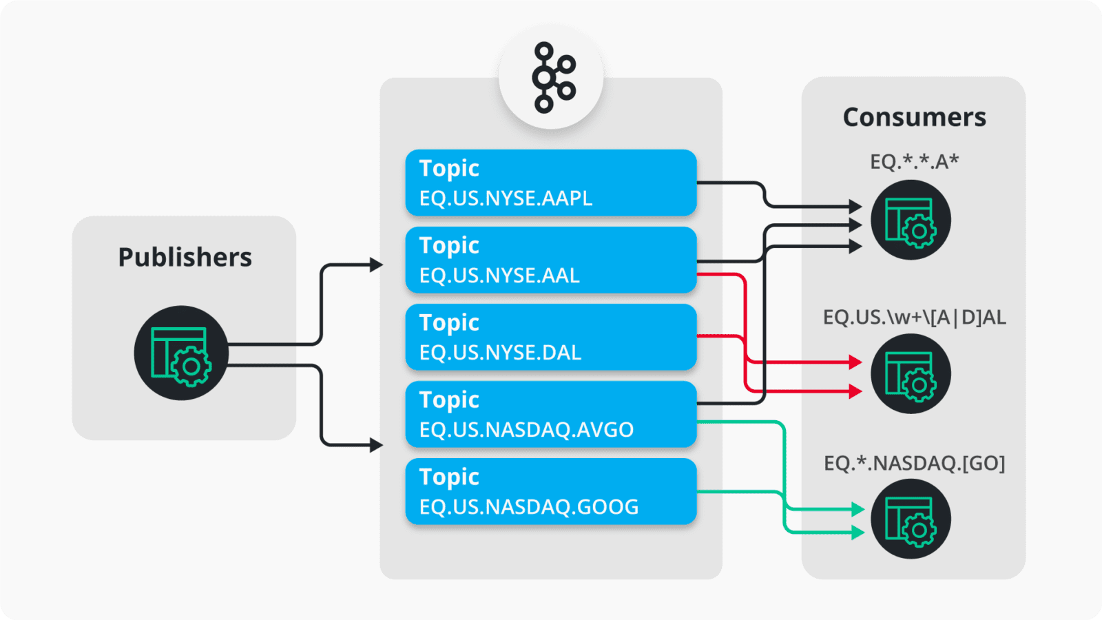Solace PubSub+ vs Kafka: Filtering | Solace