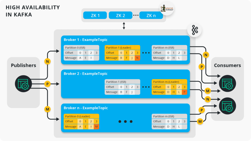 Solace PubSub+ vs Kafka: High Availability | Solace Solace PubSub+ vs Kafka: High Availability | Solace