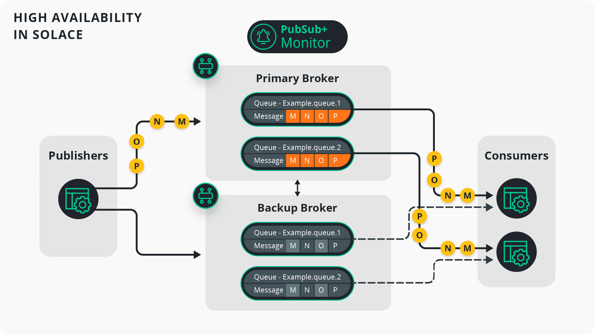 Solace Pubsub Vs Kafka High Availability Solace