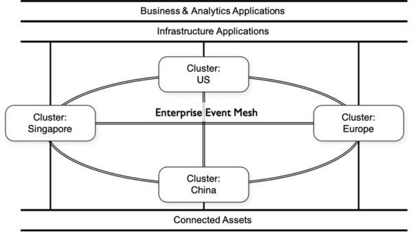 Synchronous & Asynchronous API Management with WSO2 & Solace