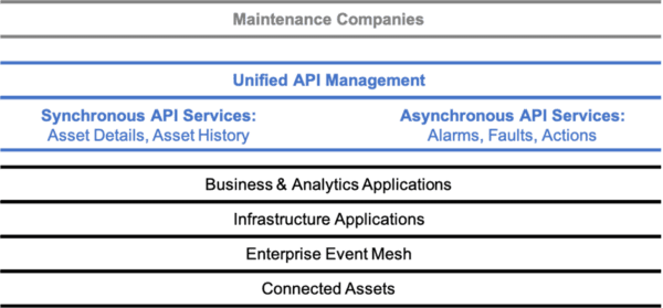 Synchronous & Asynchronous API Management with WSO2 & Solace Synchronous & Asynchronous API Management with WSO2 & Solace