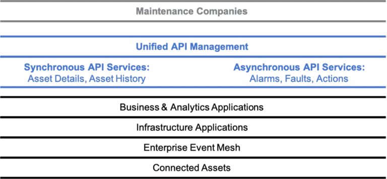 Synchronous & Asynchronous API Management with WSO2 & Solace