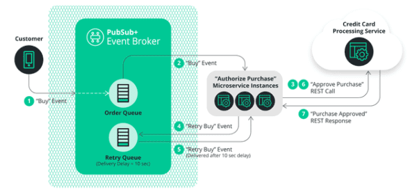 Stateless Microservices Example: Delayed Delivery Queues
