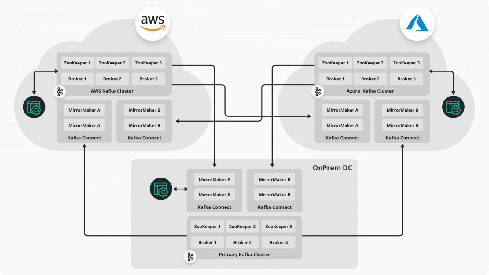 Solace PubSub+ vs Kafka: Multi-Site Architecture | Solace