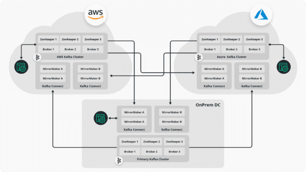Solace PubSub+ vs Kafka: Multi-Site Architecture | Solace