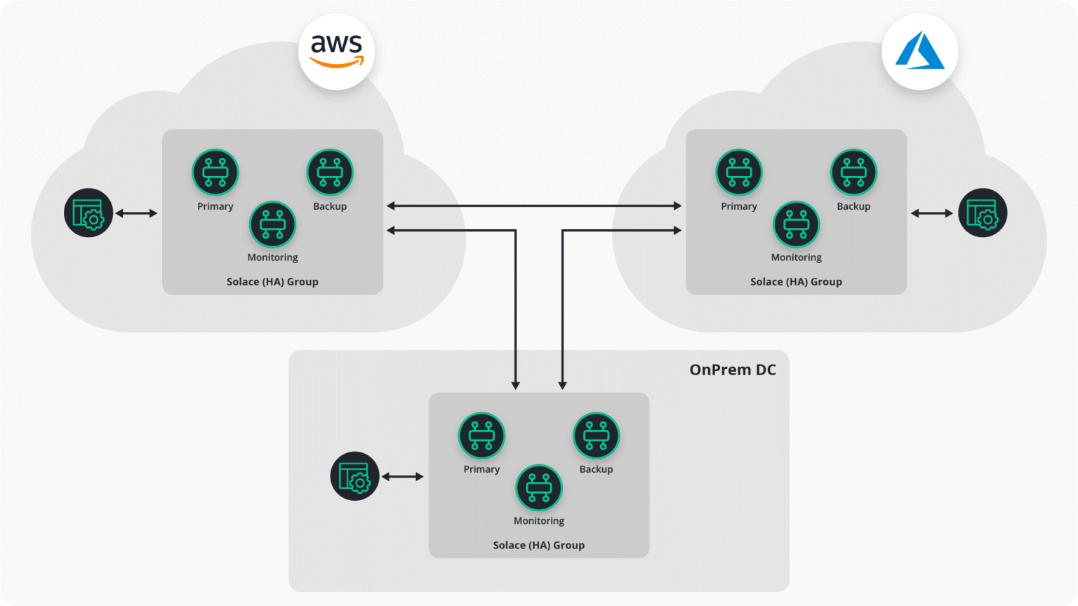 Solace PubSub+ vs Kafka: Multi-Site Architecture | Solace Solace PubSub+ vs Kafka: Multi-Site Architecture | Solace