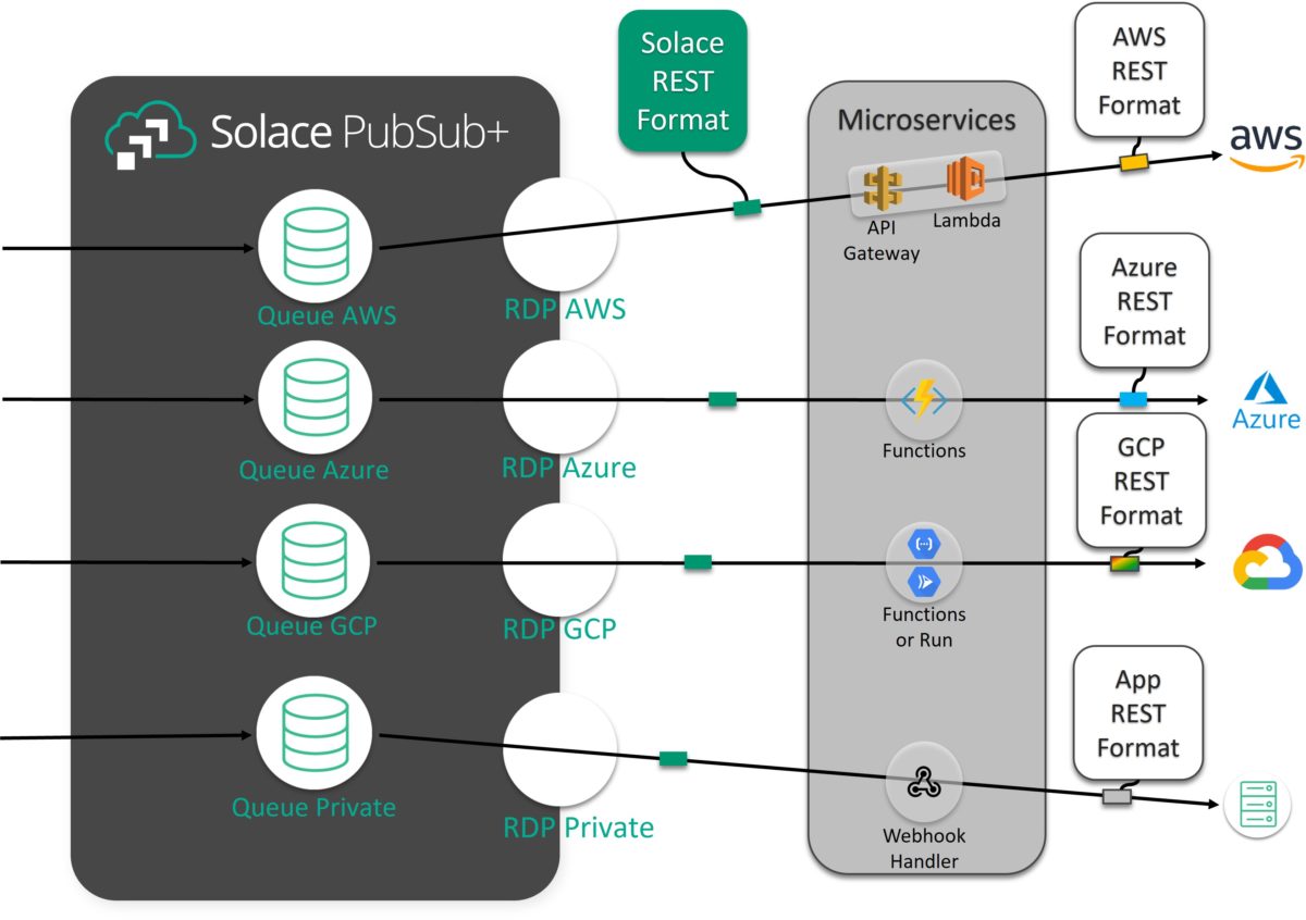 Cloud Native Services & Data Lakes Integration RDPs