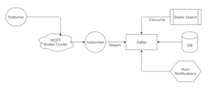 Simplified Architecture for High Connection & Throughput